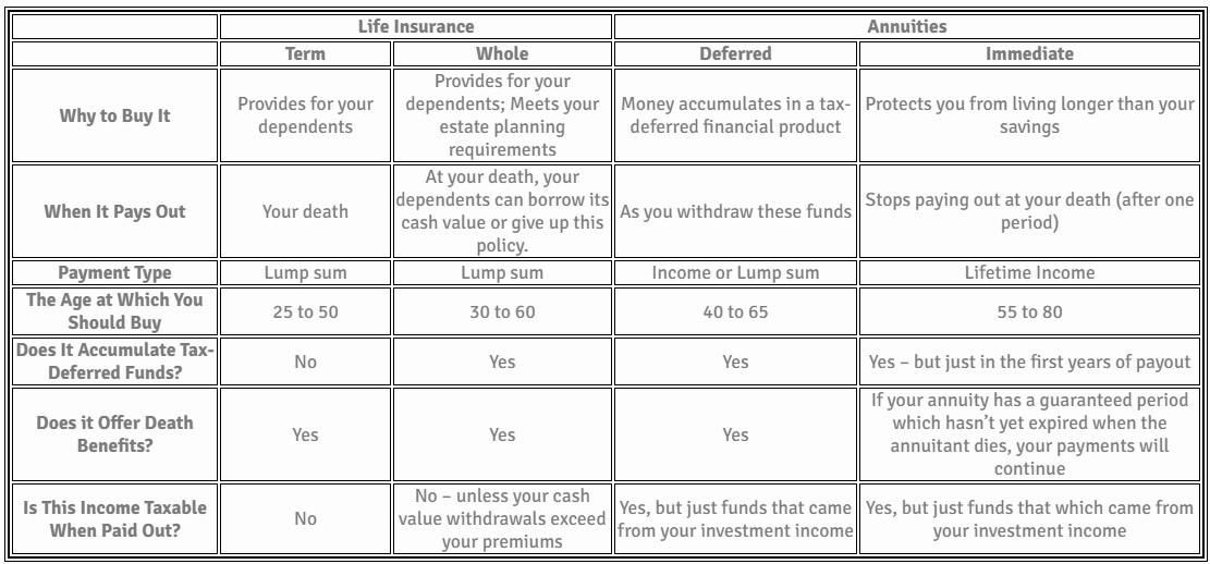 The Difference between Life Insurance and Annuities